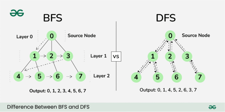 Difference Between BFS and DFS: Easy Guide with Examples - My USA Wire